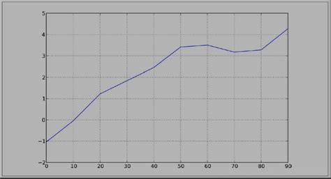 Python数据分析：手把手教你用pandas生成可视化图表 知乎