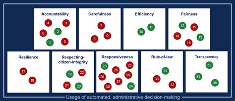 Automated Administrative Decision Making And Good Administration