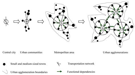 Sustainability Free Full Text Growth Motivation Of Urban Agglomerations In Multiscale