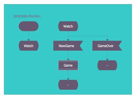 Specification And Description Language Sdl Solution