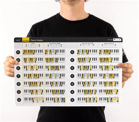 Cheat Sheets For Piano Chords And Scales Noisy Clan