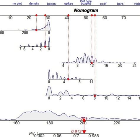 Smpp Nomogram Prediction Model The Different Values Of Each Variable