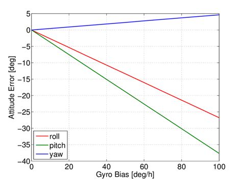 Attitude Error Due To Gyro Bias Example Download Scientific Diagram