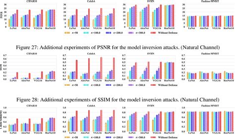 Figure 28 From Defending Against Data Reconstruction Attacks In Federated Learning An