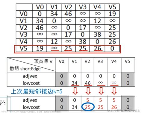 最小生成树prim算法kruskal算法) Toy模板网 最小生成树prim算法kruskal算法) Toy模板网
