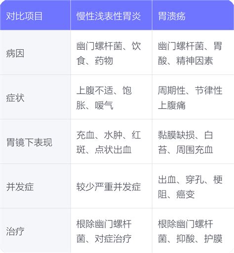 慢性浅表性胃炎和胃溃疡的区别有问必答快速问医生