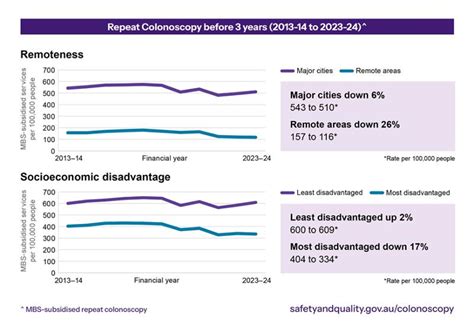 Rural Disadvantaged Patients Get Fewer Early Colonoscopies Medical