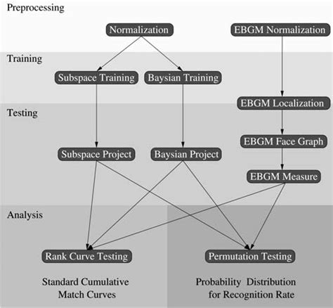 Overview Of Execution Flow For The Csu Face Identification Evaluation Overview Of Execution Flow For The Csu Face Identification Evaluation