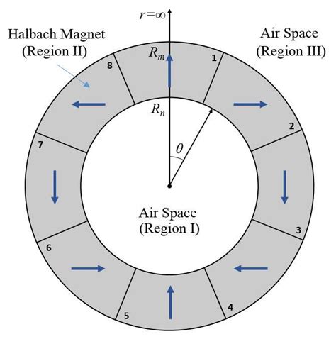 Representation Of Cylindrical Shaped Halbach Pm Array Within The