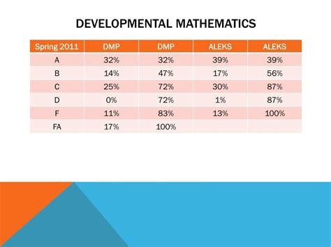 Ppt Developmental Mathematics Powerpoint Presentation Free Download