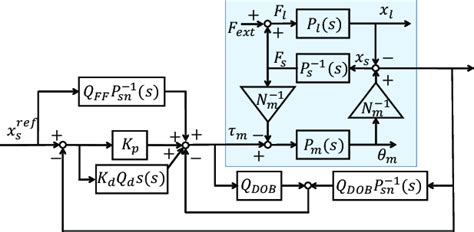 Force Controller For Rfsea Consists Of Disturbance Observer Dob