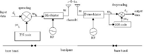 Block Diagram Of A Ds Ss System Download Scientific Diagram