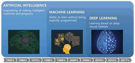 The Relationship Between Ai Machine Learning And Deep Learning Even Download Scientific