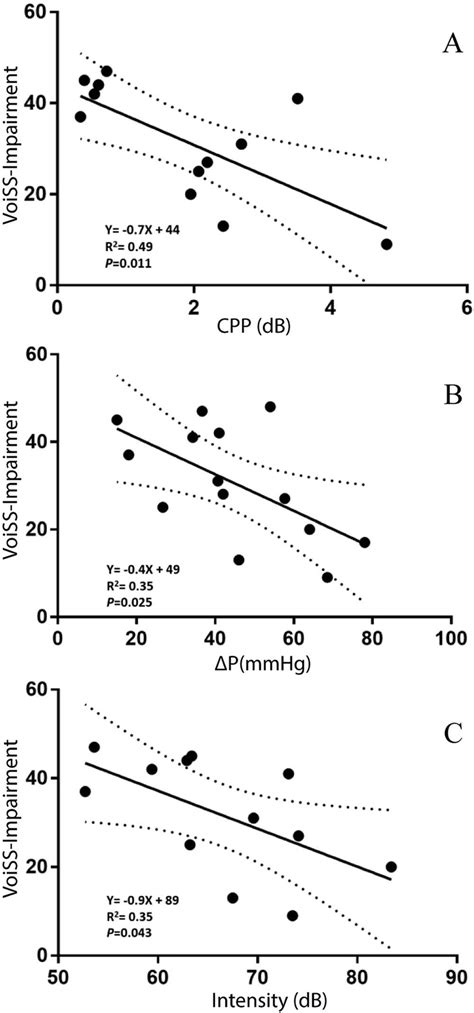 High Cpp Δp And Intensity Of The Voice Indicating Satisfactory Te