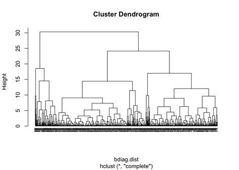 Hierarchical Clustering Machine Learning For Biostatistics