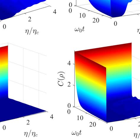The Temporal Evolution Of The Quantum Coherence C As A Function Of