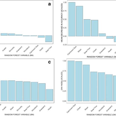 A Mean Decrease Of Accuracy Mda Of Bm Forests B Mda Of Gm Forests Download Scientific