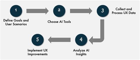 Ai Usability Testing Importance Components And Tools Ramotion Agency