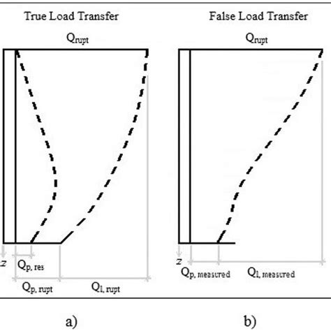 A True Load Transfer B False Load Transfer Download Scientific Diagram