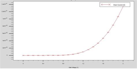 Proper Threshold Voltage Extraction In Silvaco Researchgate