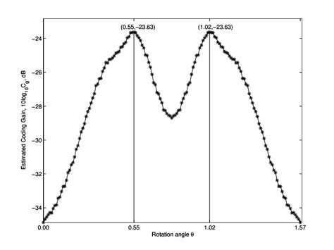 coding gain estimation for θ ∈ [0 π 2 download scientific diagram