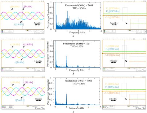 experiment 2 waveforms of the current thd and dc‐link voltage a