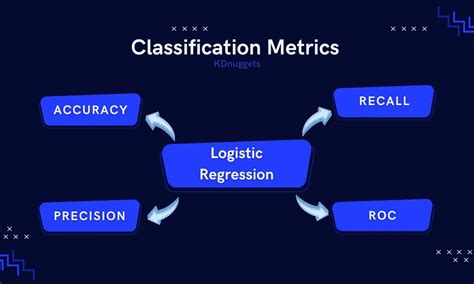 Classification Metrics Walkthrough Logistic Regression With Accuracy