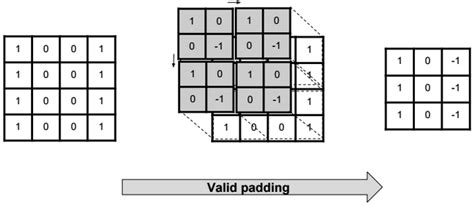 Convolutional Neural Network Sqlml