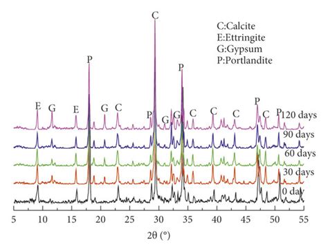 Xrd Pattern Of 5 Limestone Powder Content Within 120 Days A Cathode
