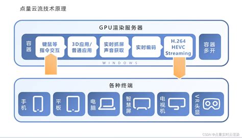 云渲染技术下的虚拟现实：技术探索与革新思考 虚拟现实云渲染 csdn博客