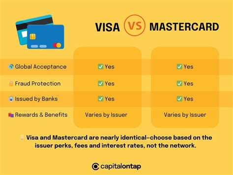 Visa Vs Mastercard Whats The Difference Capital On Tap