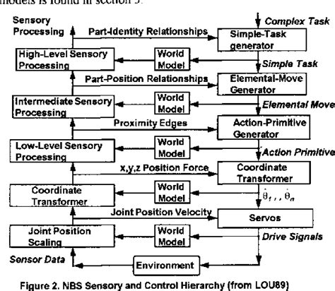 Review Of Multisensor Data Fusion Architectures And Techniques Semantic Scholar