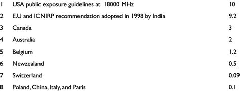 International Exposure Limits Adopted By Various Countries Download Scientific Diagram