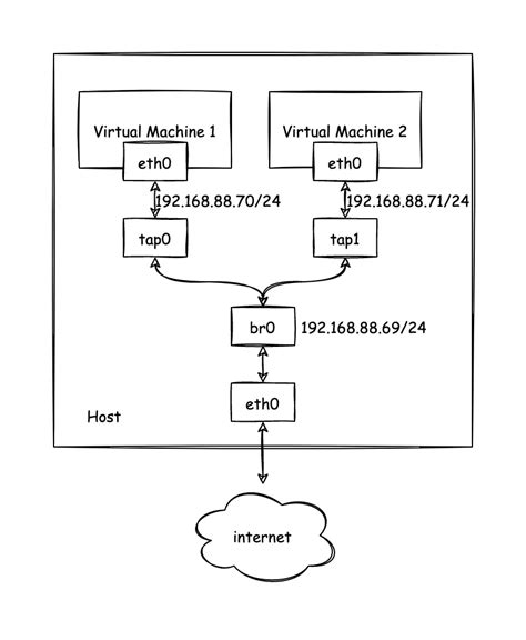 qemu 网络配置 围城