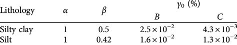 Recommended Values For Parameters α β And C 0 In A Simplified Gg Max