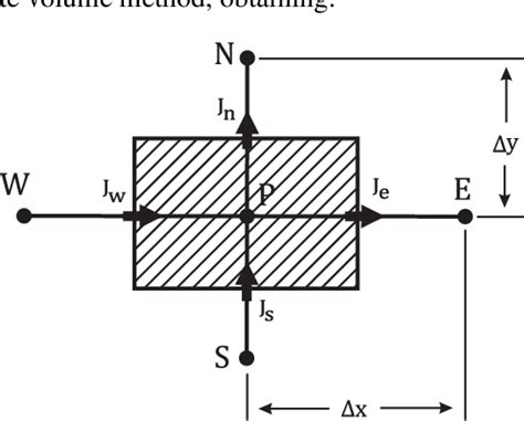 Two Dimensional Sketch For Finite Volume Discretization Download