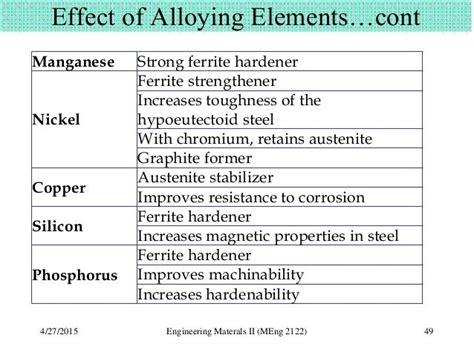 Steel And Effect Of Alloying Elements