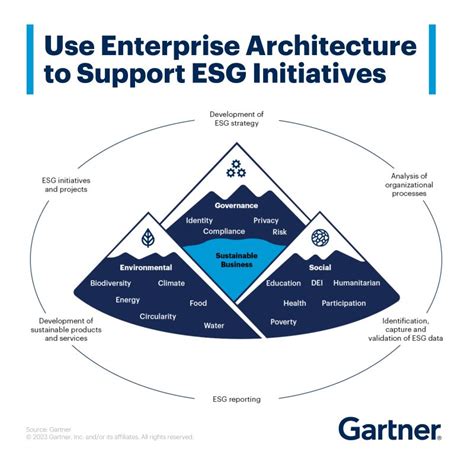 By 2026 Enterprise Architecture Teams Focused On Environmental