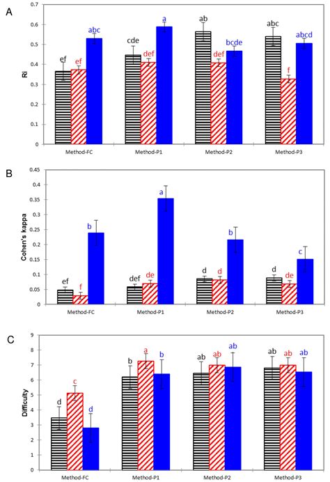 Anova Results Showing Significant Differences In Panel