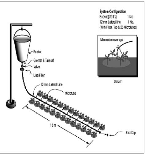 Figure 1 From Simple And Low Cost Drip Irrigation System An