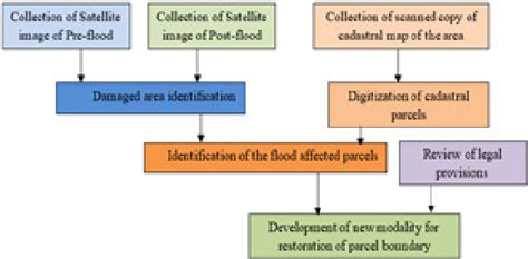 Conceptual Framework Download Scientific Diagram