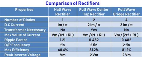 Comparison Of Rectifiers