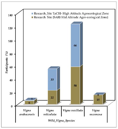 Wild Vigna Legumes Selected According To Their Species Download Scientific Diagram