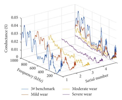 A The Conductance And B The Susceptance Of 3 Pzt Under Healthy And