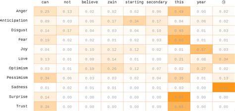 Figure 1 From A Deep Learning Based Approach For Multi Label Emotion