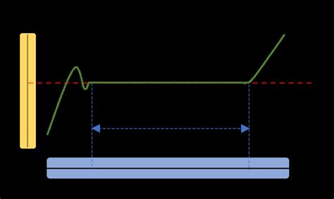Illustration Of The Turnpike Phenomenon For A Time Dependent Trajectory Download Scientific