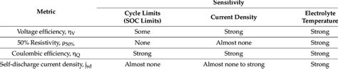 Comparison Of The Sensitivity Of The Benchmarking Metrics Outlined