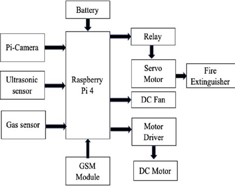Figure 1 From Deep Learning And Machine Vision Based Robot For Fire