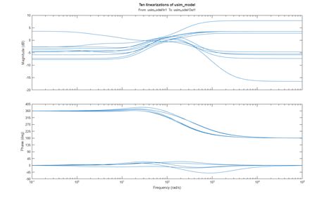 Robustness Analysis In Simulink Matlab And Simulink Example