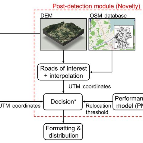 Simplified Flowchart Of The Proposed Gmti Algorithm A And Detail Of